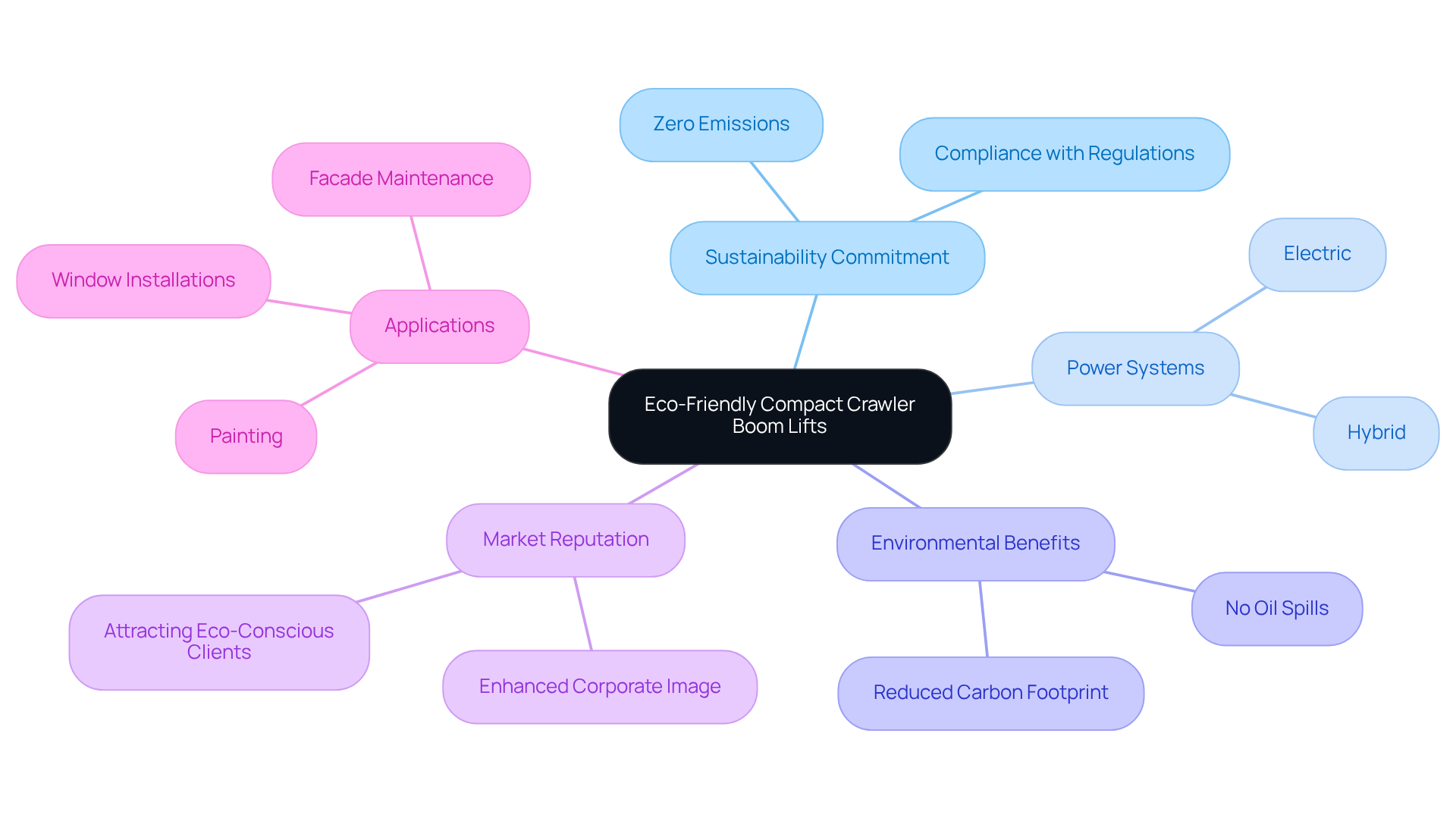 This mindmap starts with the main idea of eco-friendly boom lifts at the center. Each branch represents a different aspect of their benefits and applications. Follow the branches to see how they contribute to sustainability and the construction industry.