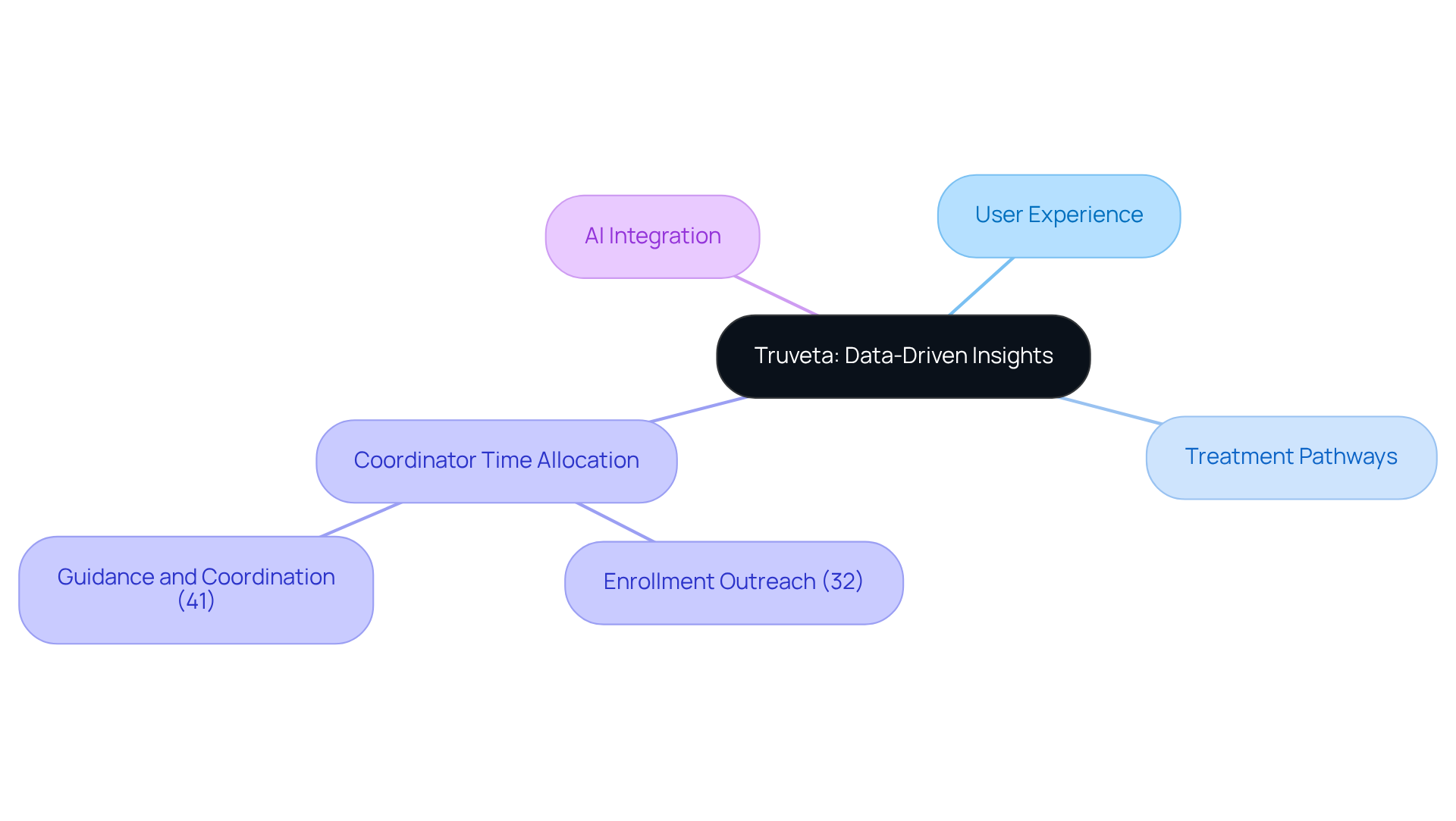The central node represents Truveta's approach, while branches show how different aspects contribute to enhancing patient navigation and outcomes. The percentages indicate how coordinator time is spent on various tasks.