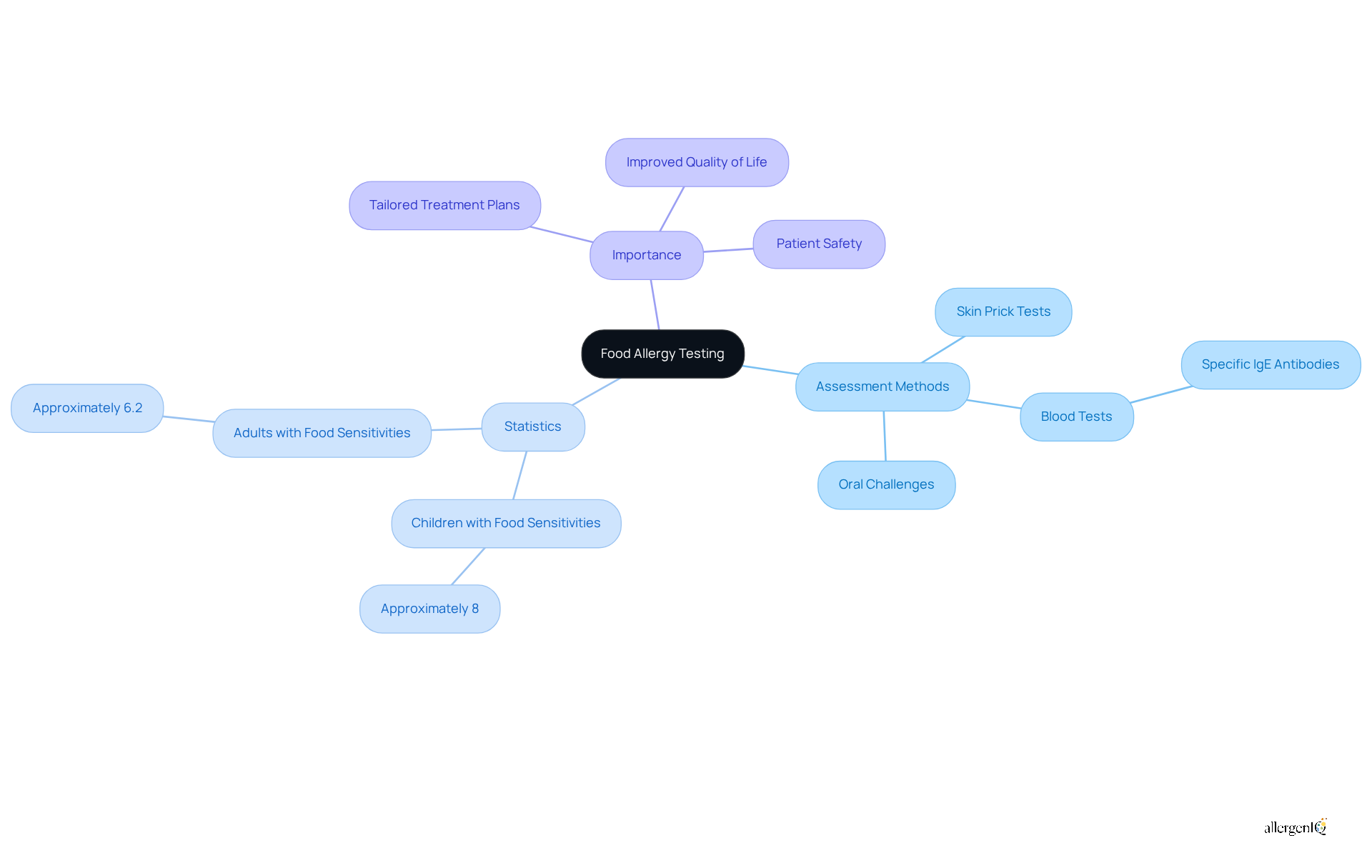 The center represents the main topic of food allergy testing, with branches showing different testing methods, relevant statistics, and the importance of these assessments for patient safety and management.