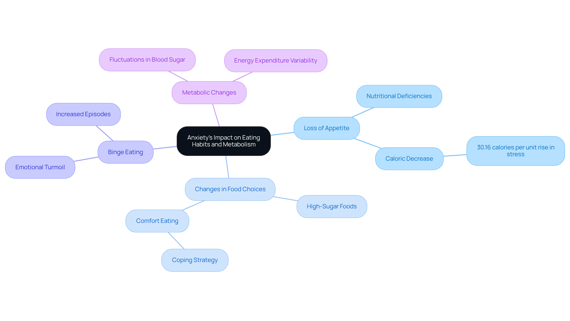 This mindmap shows how anxiety can influence different aspects of eating and metabolism. Each branch represents a specific area affected by anxiety, with further details to help you understand the connections. This mindmap shows how anxiety can influence different aspects of eating and metabolism. Each branch represents a specific area affected by anxiety, with further details to help you understand the connections.