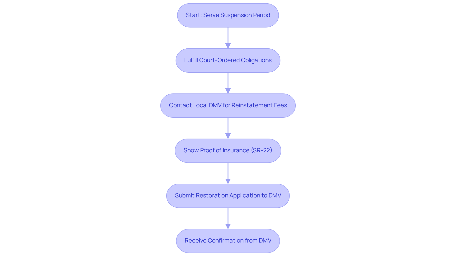 This flowchart guides you through the process of getting your CDL back after a DUI. Each box represents a step you need to take, and the arrows show the order in which you should complete them. Follow the path to successfully navigate your way back to driving!