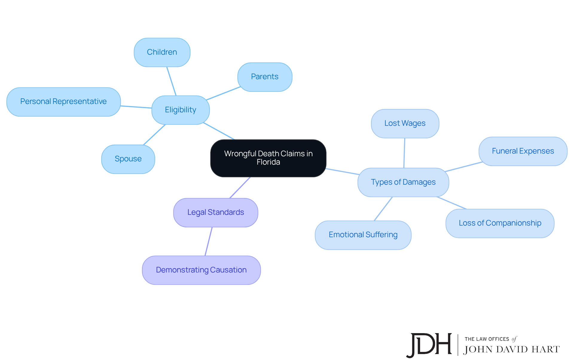 The central node represents the main topic, while the branches show different aspects of wrongful death claims. Each sub-branch provides specific details, helping you understand the eligibility, types of damages, and legal standards involved.