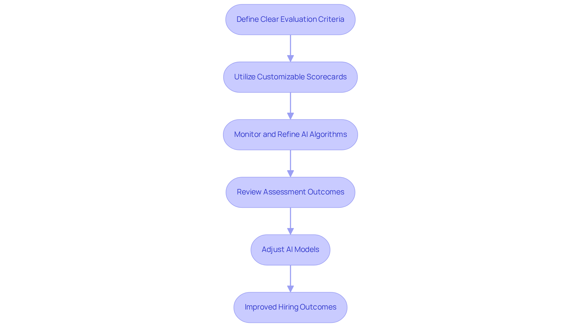 Each box represents a step in the process of implementing AI for candidate assessments. Follow the arrows to see how each step builds on the previous one, leading to improved hiring outcomes.