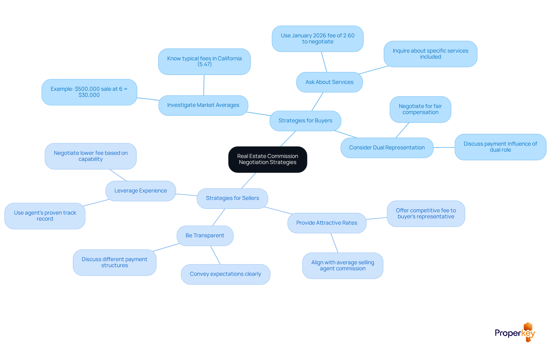 This mindmap shows strategies for negotiating real estate commissions. Start at the center with the main topic, then follow the branches to see specific strategies for buyers and sellers. Each branch represents a key approach to help you negotiate better terms. This mindmap shows strategies for negotiating real estate commissions. Start at the center with the main topic, then follow the branches to see specific strategies for buyers and sellers. Each branch represents a key approach to help you negotiate better terms.