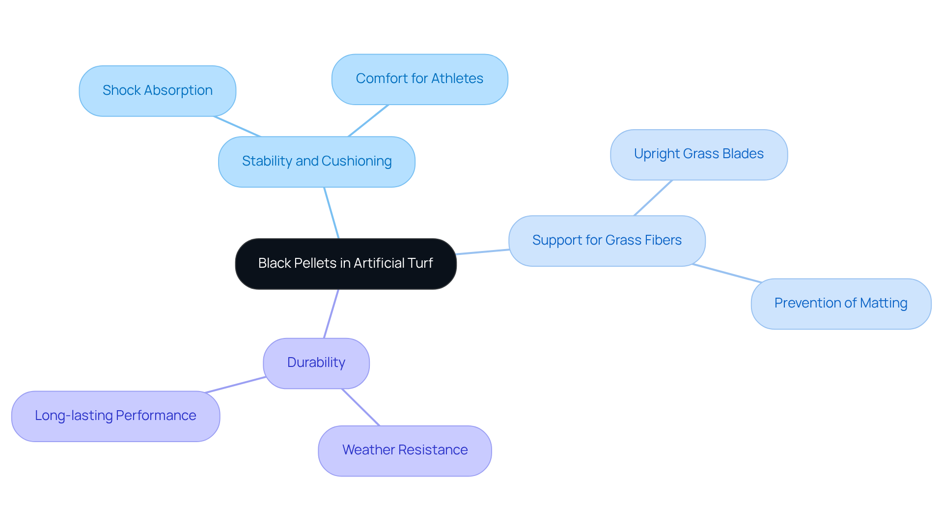 This mindmap starts with the main idea of black pellets in artificial turf at the center. Each branch represents a key function of these pellets, and the sub-branches provide more details about the benefits. It's a great way to see how these components work together to enhance synthetic grass.