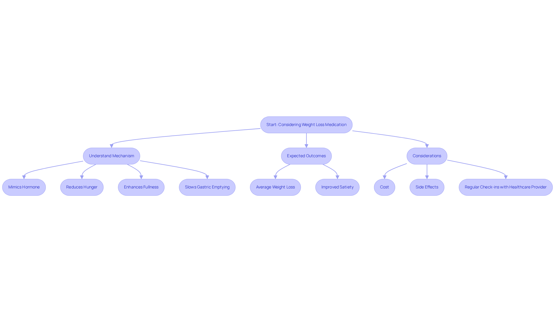 This flowchart guides you through the journey of using weight loss medication. Start at the top and follow the arrows to understand how the medication works, what results to expect, and important factors to consider along the way.