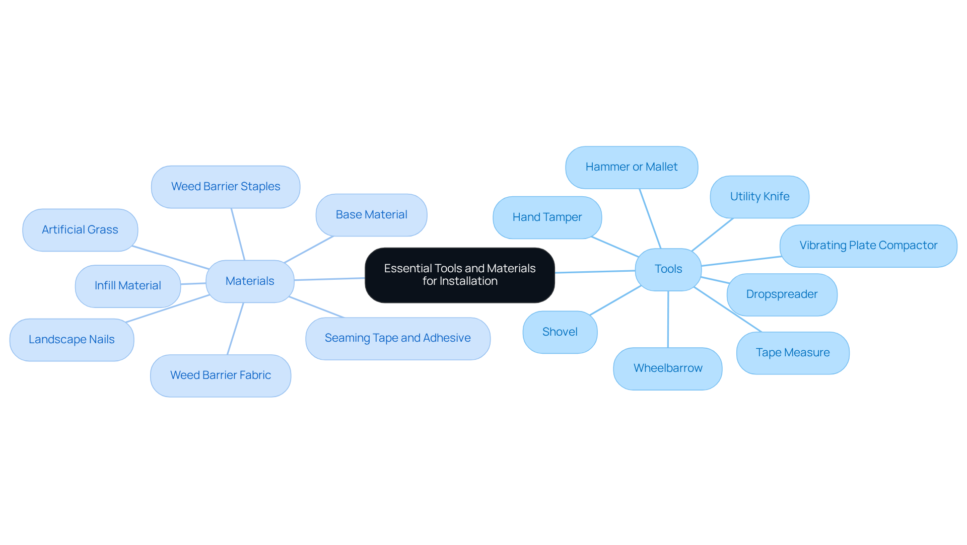This mindmap shows the tools and materials you'll need for your DIY artificial grass project. The 'Tools' section lists all the equipment you'll use, while the 'Materials' section includes everything you'll need to lay down the grass. Each item is connected to its category, making it easy to see what you need for a successful installation.