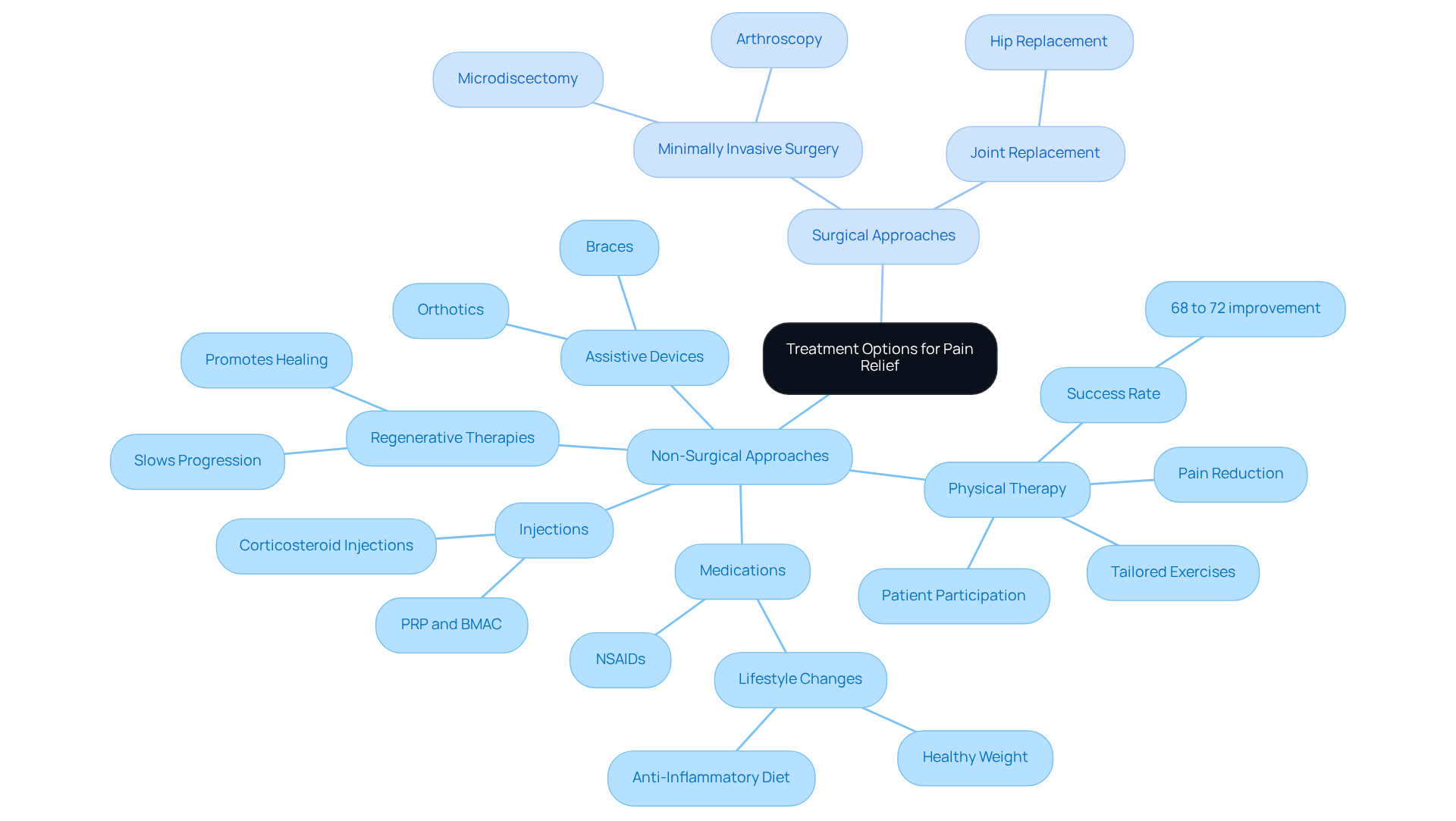 This mindmap shows different ways to relieve pain. Start at the center with 'Treatment Options', then follow the branches to see non-surgical methods like physical therapy and medications, and surgical options like joint replacement. Each branch gives you a quick overview of what each treatment involves. This mindmap shows different ways to relieve pain. Start at the center with 'Treatment Options', then follow the branches to see non-surgical methods like physical therapy and medications, and surgical options like joint replacement. Each branch gives you a quick overview of what each treatment involves.