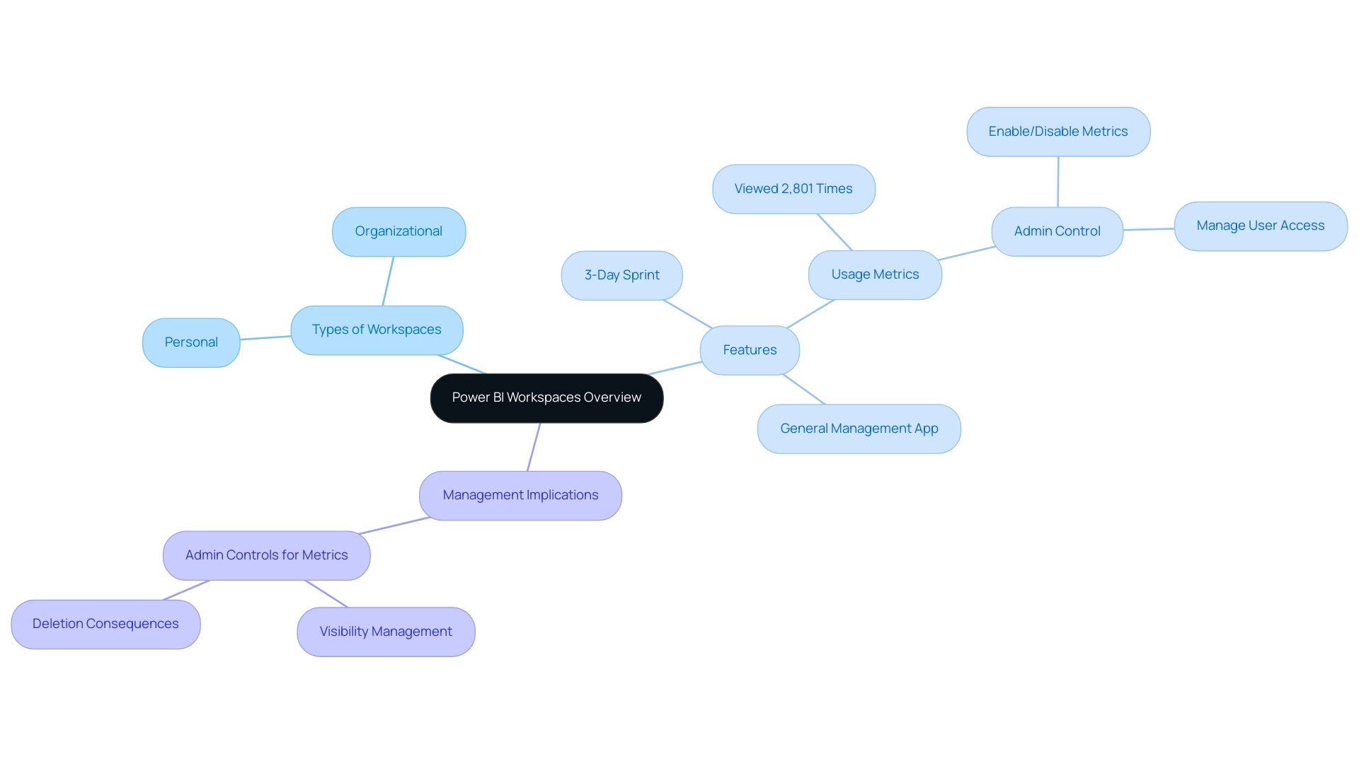 The central node represents the overall topic, with branches indicating the main categories and subcategories related to Power BI workspaces.