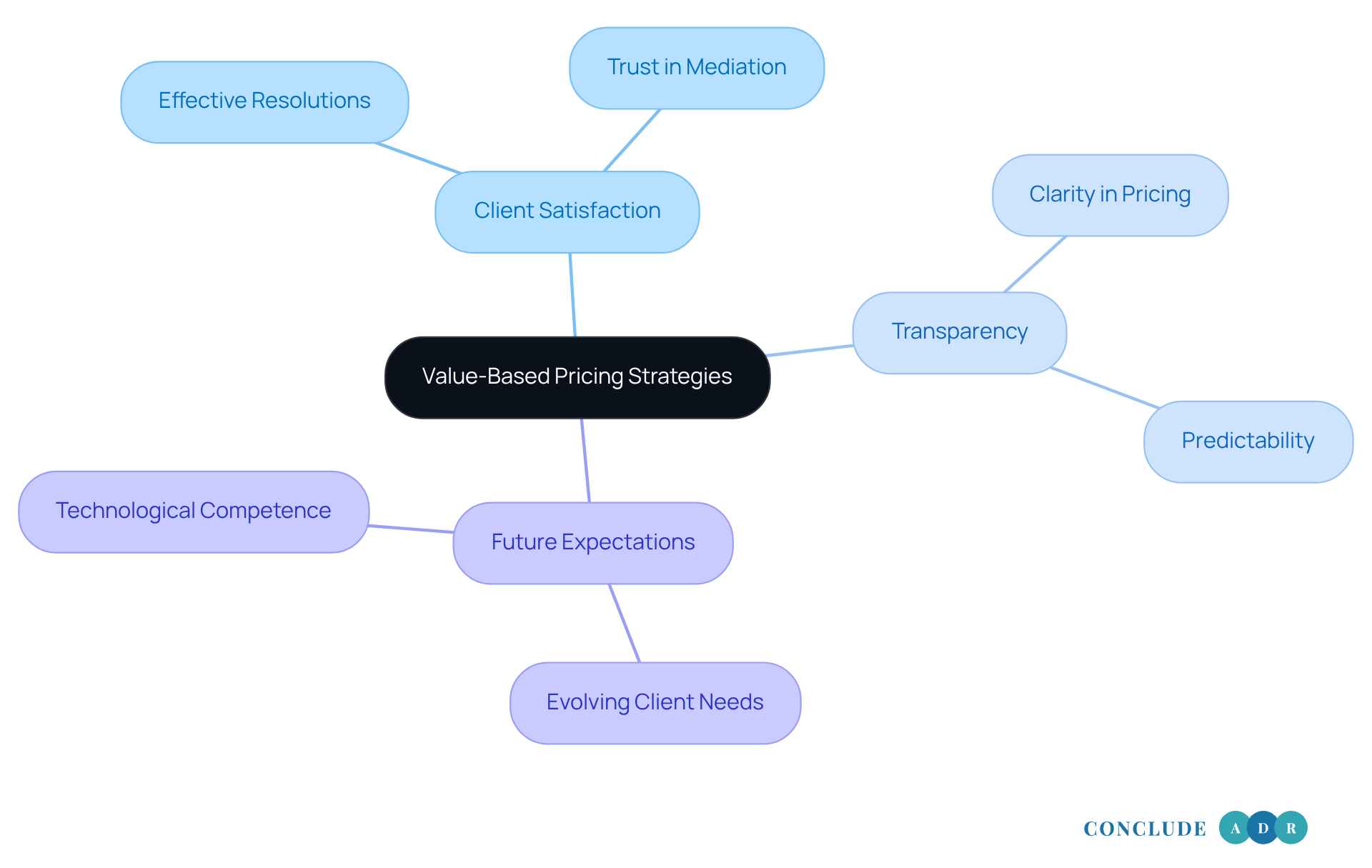 Start at the center with the main strategy, then explore the branches to see how client satisfaction, transparency, and future expectations are all connected to value-based pricing. Start at the center with the main strategy, then explore the branches to see how client satisfaction, transparency, and future expectations are all connected to value-based pricing.