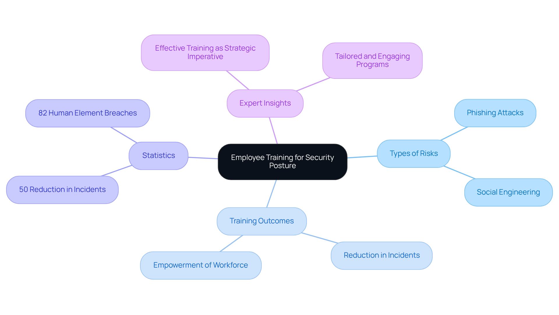 This mindmap shows how employee training connects to various risks and outcomes in cybersecurity. The central idea is supported by branches that detail types of risks, the benefits of training, and important statistics that highlight its significance.