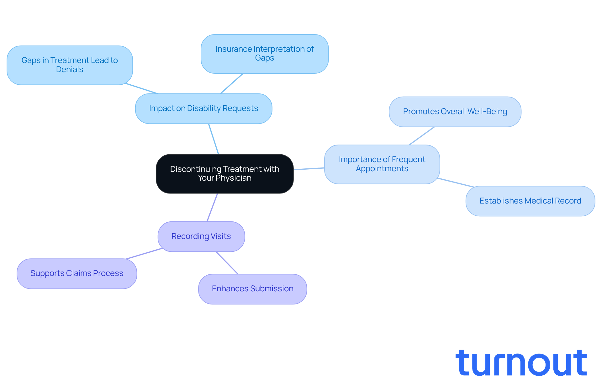 The central idea is about the risks of discontinuing treatment. Each branch shows related points that explain why it's crucial to maintain regular appointments and keep thorough records for your disability request.