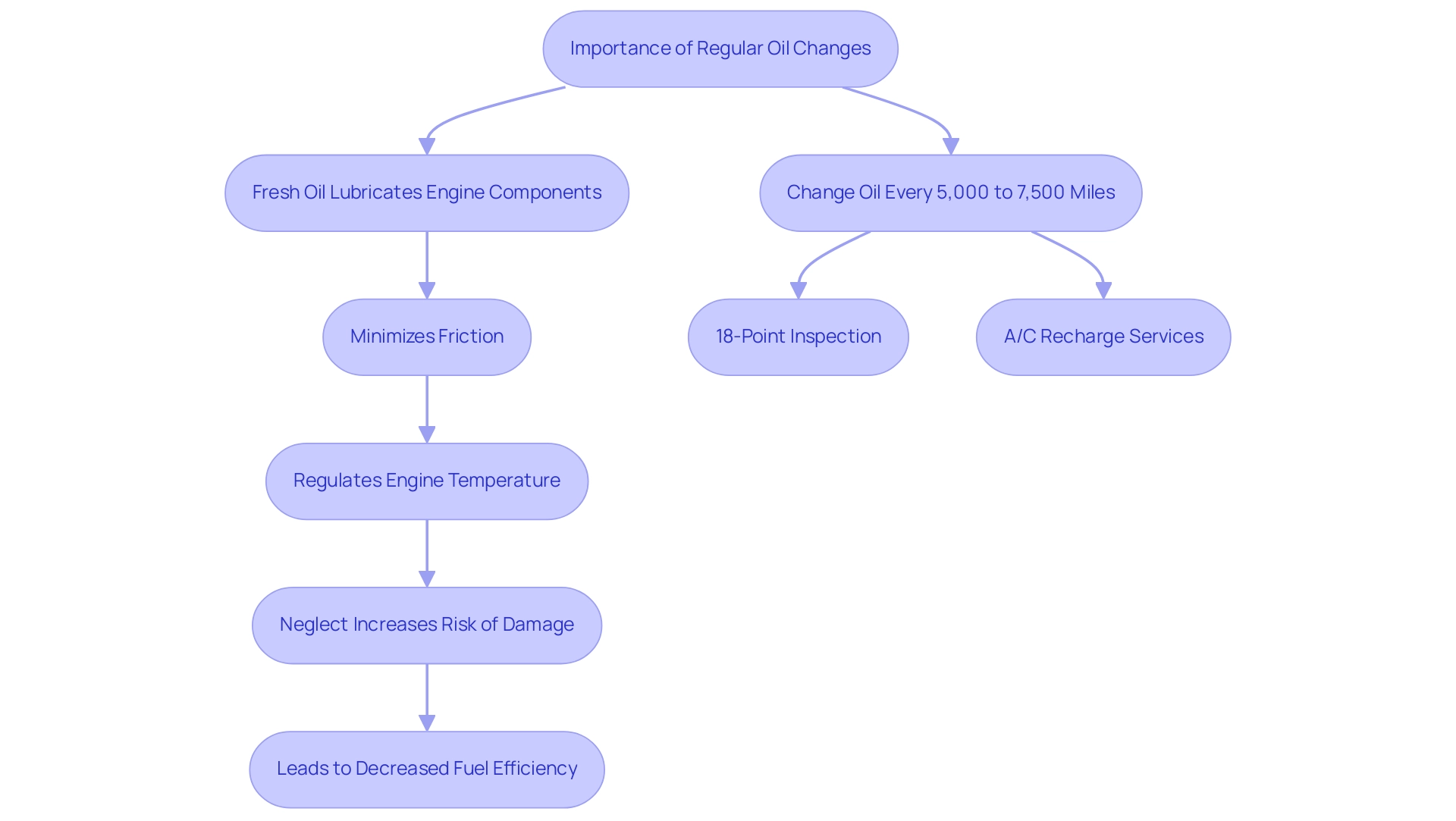 Each box represents a step or recommendation related to oil changes, and arrows indicate the flow of importance and consequences associated with each step.