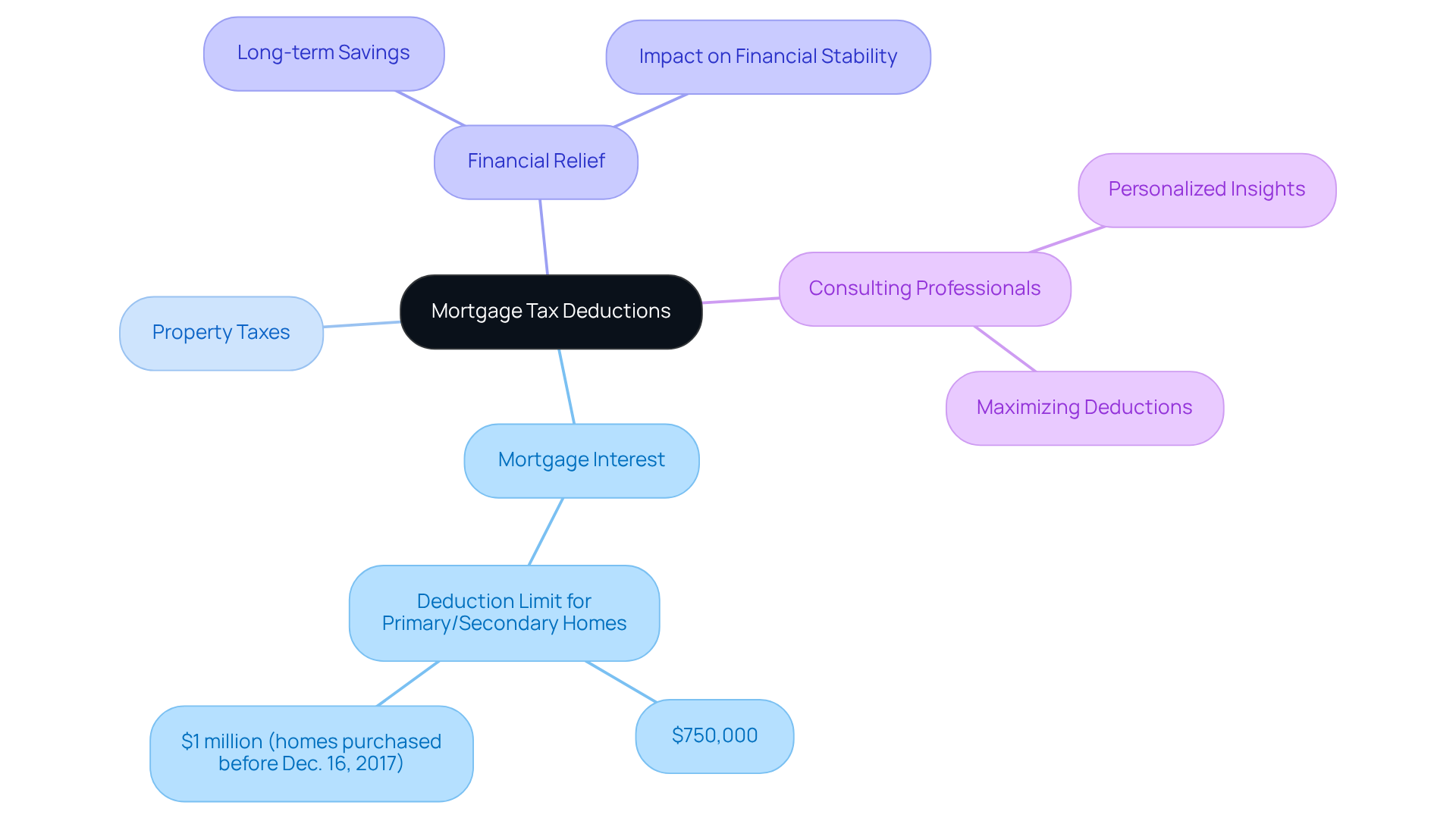 This mindmap outlines the tax deductions available to new homeowners. Start at the center with the main topic, then explore the branches to understand different deductions, their limits, and the importance of seeking professional advice. This mindmap outlines the tax deductions available to new homeowners. Start at the center with the main topic, then explore the branches to understand different deductions, their limits, and the importance of seeking professional advice.