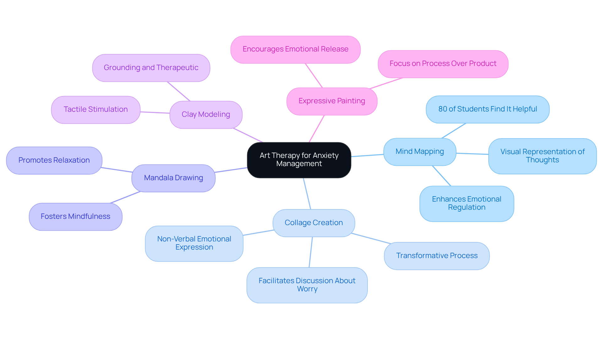 The central node represents the overall theme of art therapy for anxiety. Each branch represents a specific technique, and the sub-branches provide additional insights or benefits related to that technique. This layout helps you understand how each method contributes to managing anxiety.
