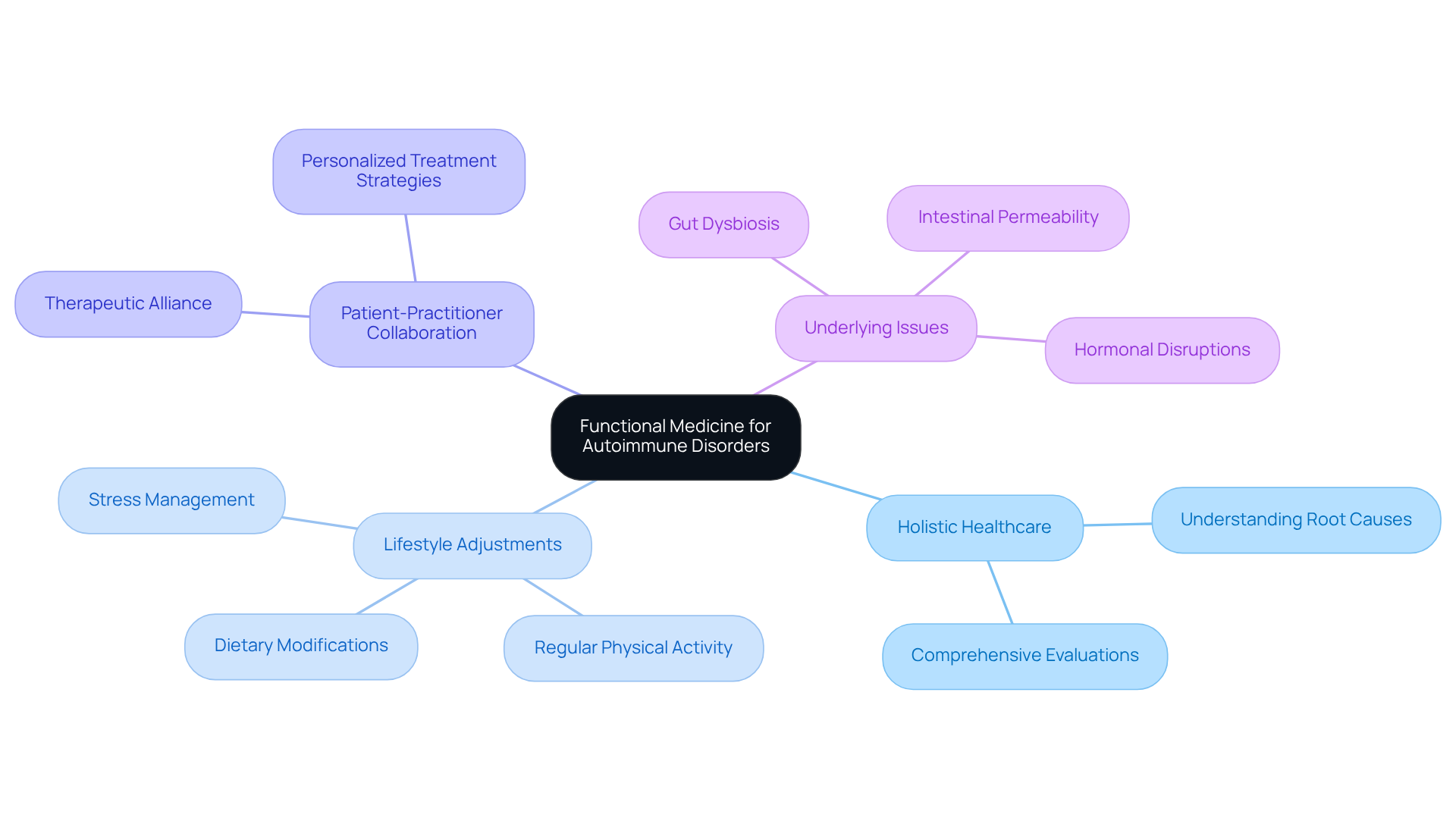 The central node represents the main topic, while the branches show different aspects of functional medicine. Each sub-branch provides more detail, helping you see how everything connects in the holistic approach to treating autoimmune disorders.