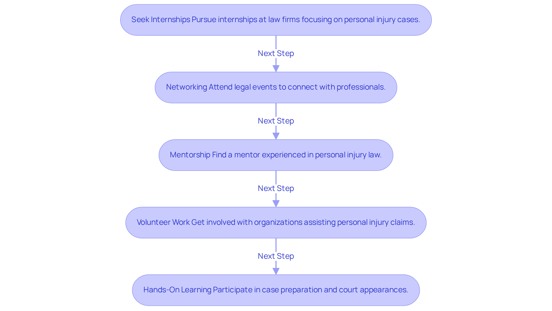 Each box represents a step you can take to gain experience as a lawyer. Follow the arrows to see how these steps connect and build on each other to help you grow in your career.