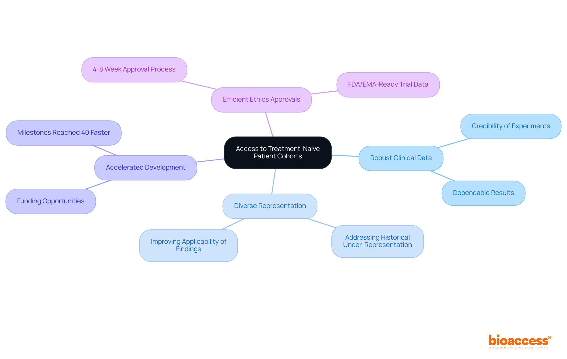 The central idea is about accessing treatment-naive patients for trials. Each branch represents a key advantage, and the sub-branches provide more details. This layout helps you see how these advantages connect to the overall goal of improving trial validity.