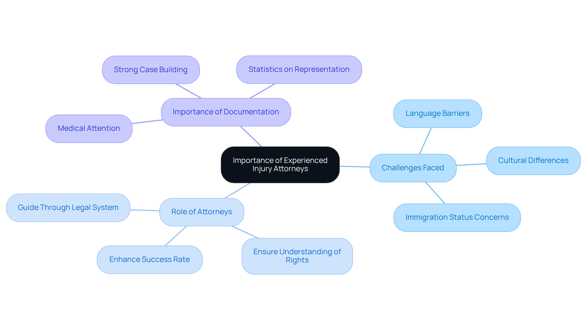 The central node represents the overall theme. Branches illustrate the challenges faced by immigrant healthcare professionals, the critical role that experienced attorneys play, and the necessity of thorough documentation in personal injury claims. Each color-coded branch helps you follow the connections and understand the importance of these aspects.