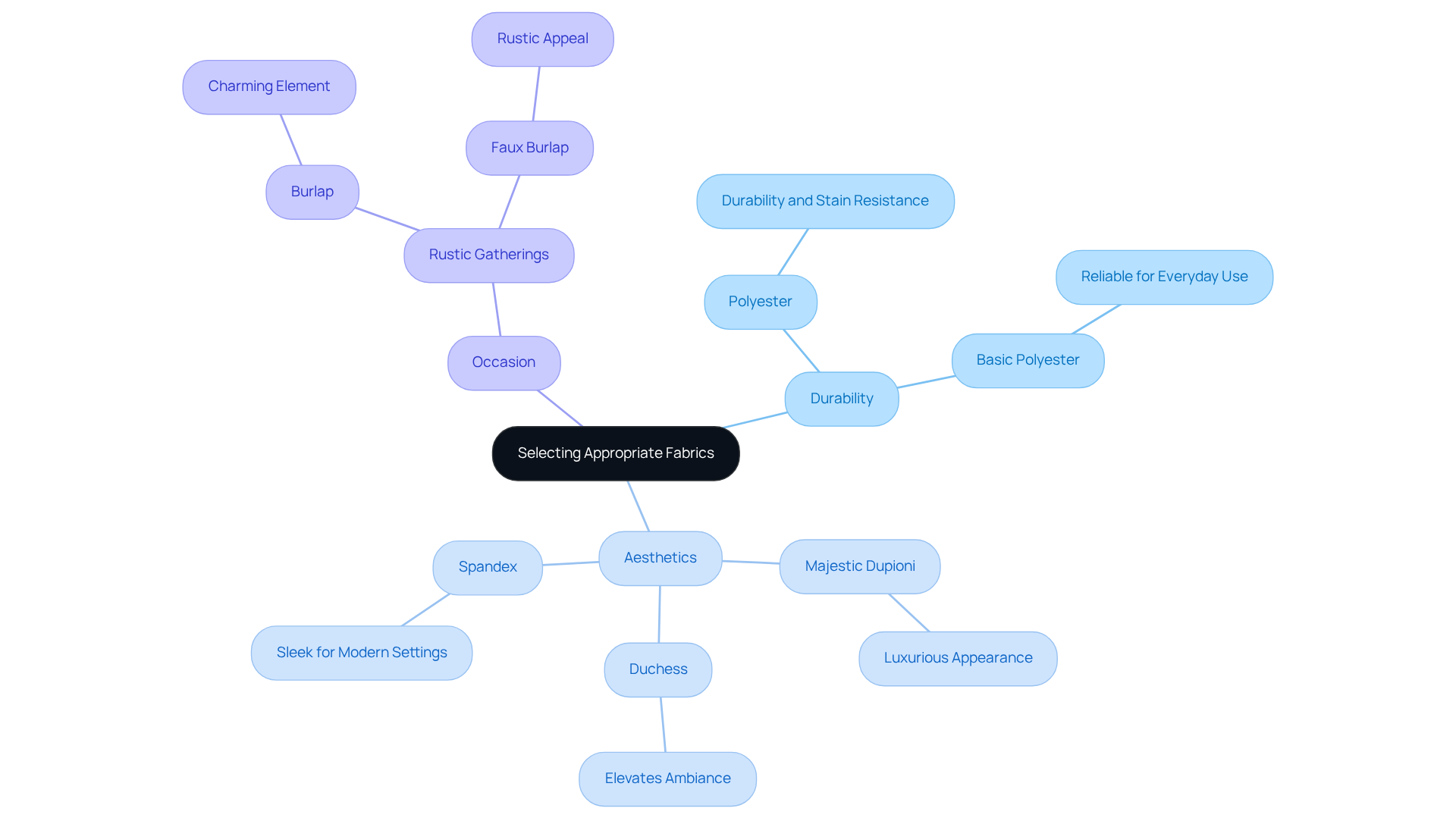 The central node represents the main topic of fabric selection. Each branch shows different fabric types and their characteristics, helping you see how they relate to your event planning needs.