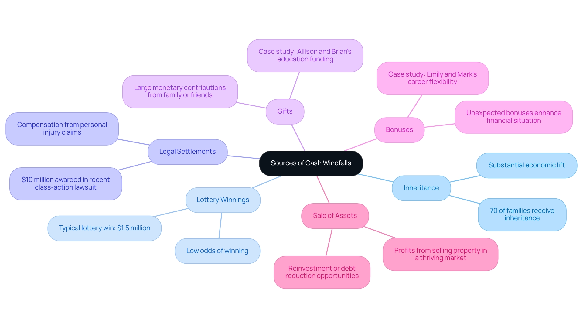 The central node represents the overall topic, while each branch dives into specific sources of cash windfalls and their impacts. Follow the branches to explore how each source can potentially change financial landscapes.