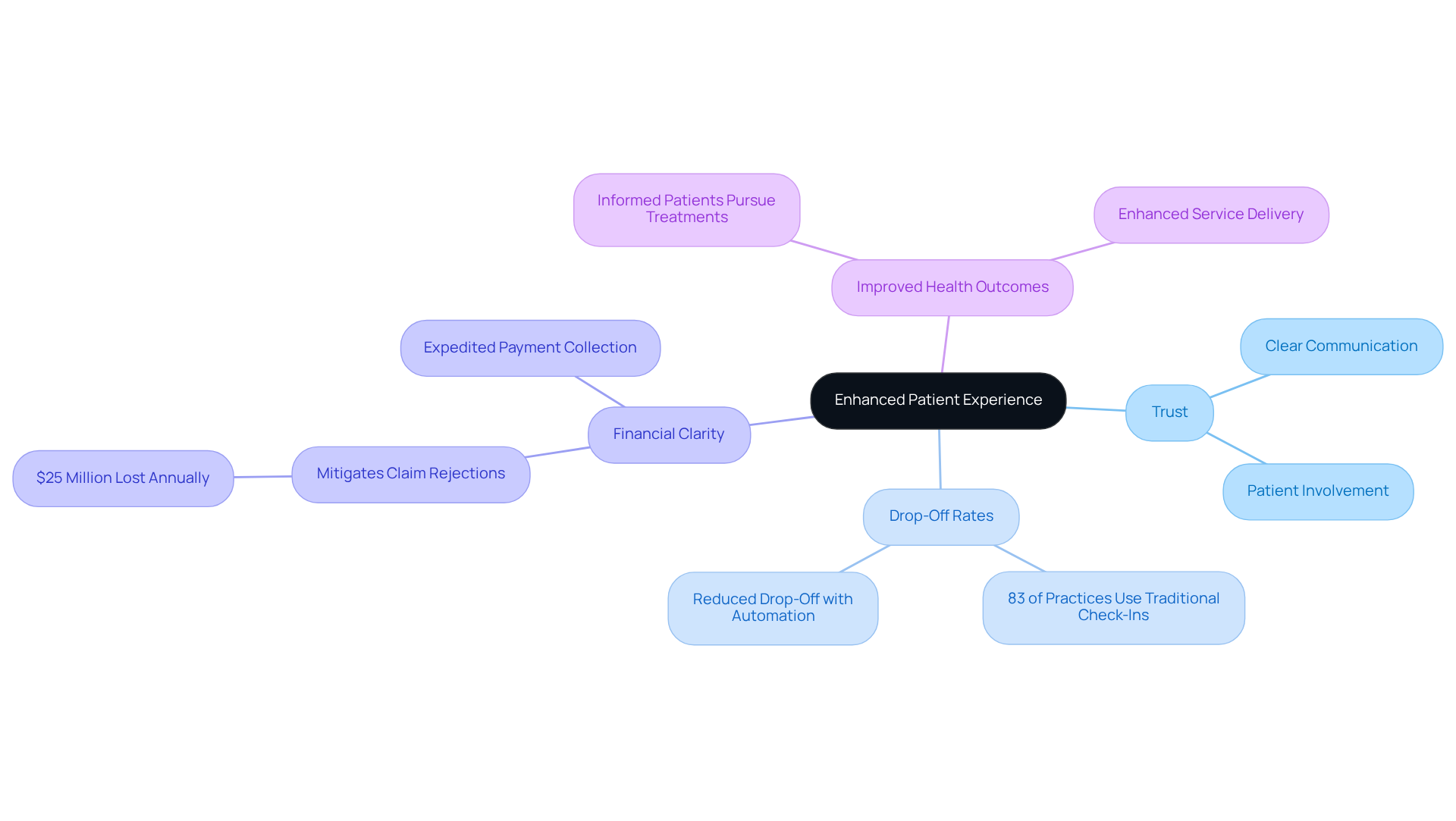 The central node represents the overall goal of improving patient experience, while the branches illustrate different aspects, such as trust and financial clarity, showing how they connect to the main idea.