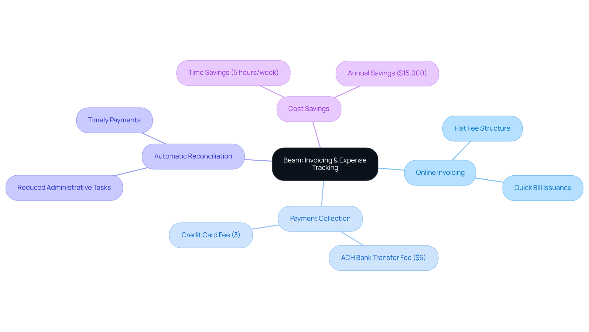 The central node represents Beam's overall purpose, while the branches show its key features and the sub-branches highlight the specific benefits contractors can gain from using the platform.