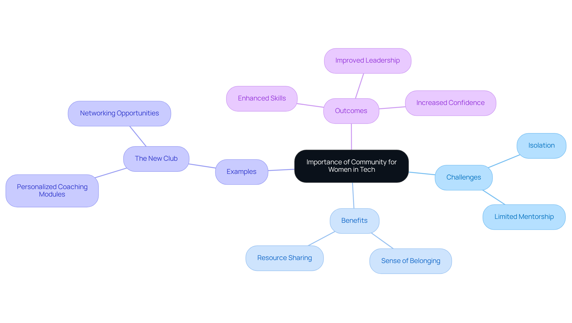 The central node represents the main theme, while branches show related challenges, benefits, examples, and outcomes. Each color-coded branch helps you easily identify different aspects of the community's importance.