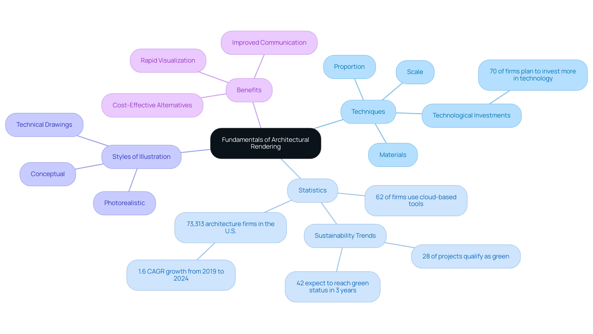 The central node represents architectural rendering fundamentals, with branches indicating techniques, statistics, illustration styles, and benefits. Each color represents a different category for easy identification.