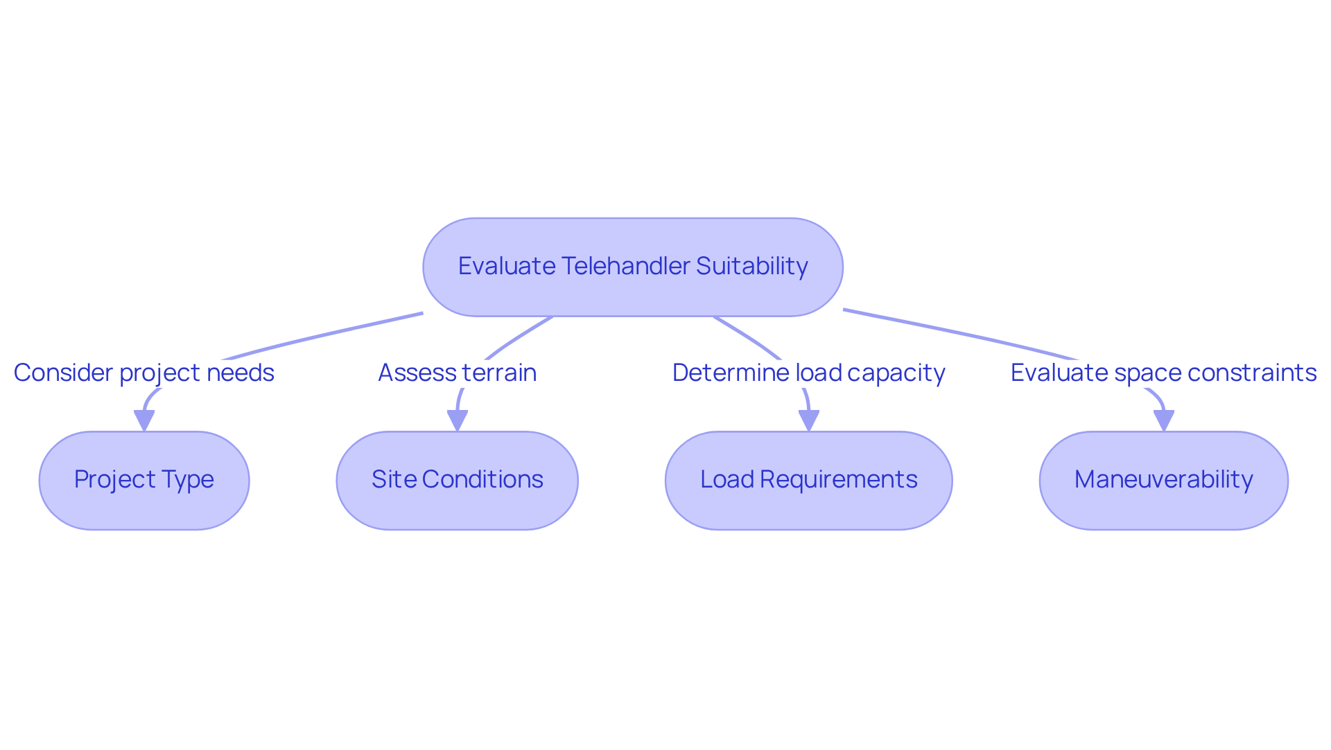 Follow the arrows to see how to evaluate which telehandler is right for your project. Each box represents a key factor to consider, helping you make the best choice based on your specific needs.