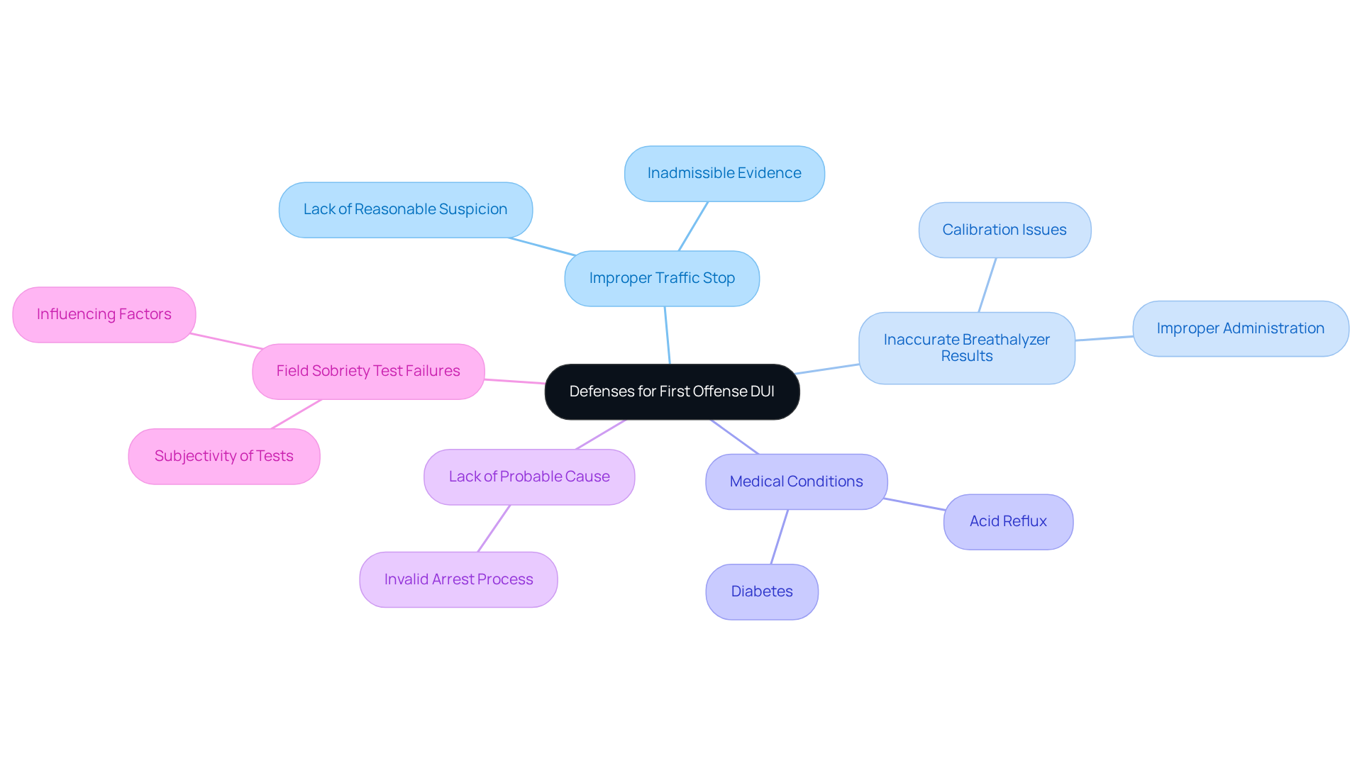 This mindmap shows various defenses you can use if facing a first offense DUI. Start at the center with the main topic, then follow the branches to explore each defense and its explanation. Each color represents a different defense category, making it easy to navigate.