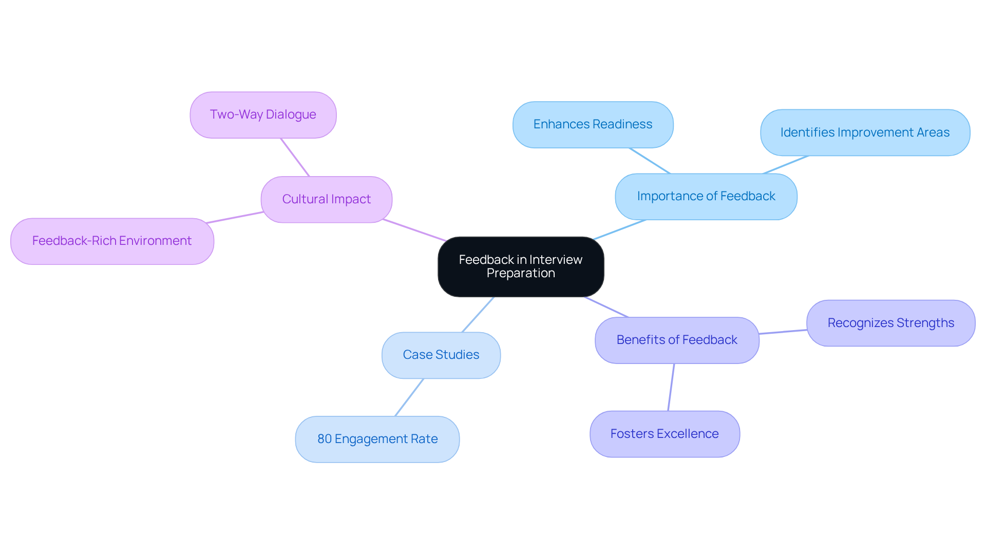 This mindmap illustrates how feedback is crucial for interview preparation. Start at the center with the main idea, then explore how it branches into various aspects like its importance, real-world examples, and the positive effects on both individuals and organizations. This mindmap illustrates how feedback is crucial for interview preparation. Start at the center with the main idea, then explore how it branches into various aspects like its importance, real-world examples, and the positive effects on both individuals and organizations.