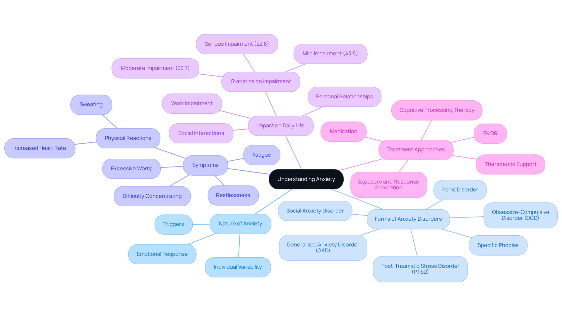 This mindmap starts with the central concept of anxiety and branches out into its various aspects. Each branch represents a different dimension of anxiety, helping you see how they connect and interact. The colors and layout make it easy to follow and understand the complexities of anxiety.