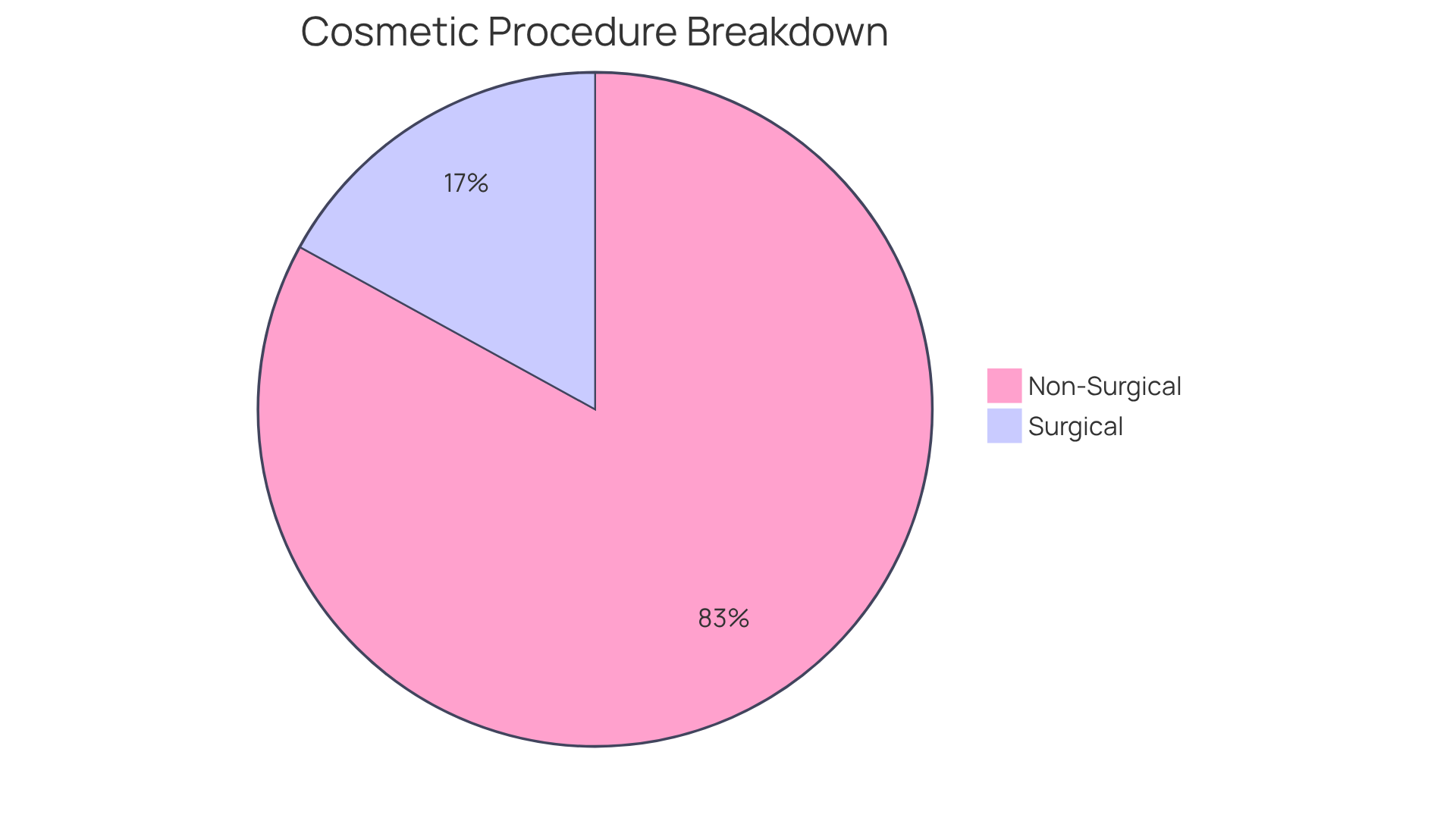 The blue segment shows the large share of non-surgical procedures, while the gray segment represents the smaller share of surgical options. This visual helps you see how much more popular non-surgical treatments have become!