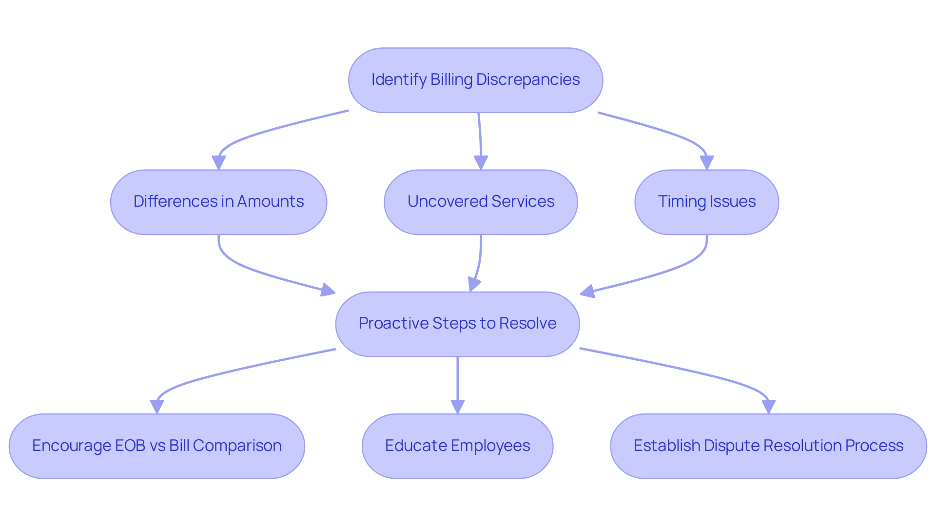 This flowchart guides you through the steps to resolve billing discrepancies. Start by identifying the type of conflict, then follow the arrows to see the proactive steps you can take to address each issue. Each box represents a key action or conflict, making it easy to understand how to navigate billing challenges.