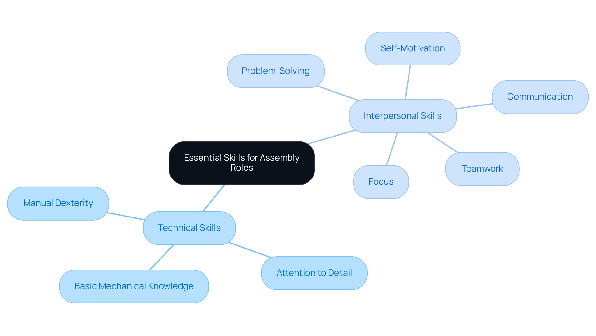 The central node represents the overall skills needed for assembly roles. The branches show the two main categories of skills, with further details on specific skills that fall under each category. This layout helps you understand what skills are important for success in manufacturing. The central node represents the overall skills needed for assembly roles. The branches show the two main categories of skills, with further details on specific skills that fall under each category. This layout helps you understand what skills are important for success in manufacturing.