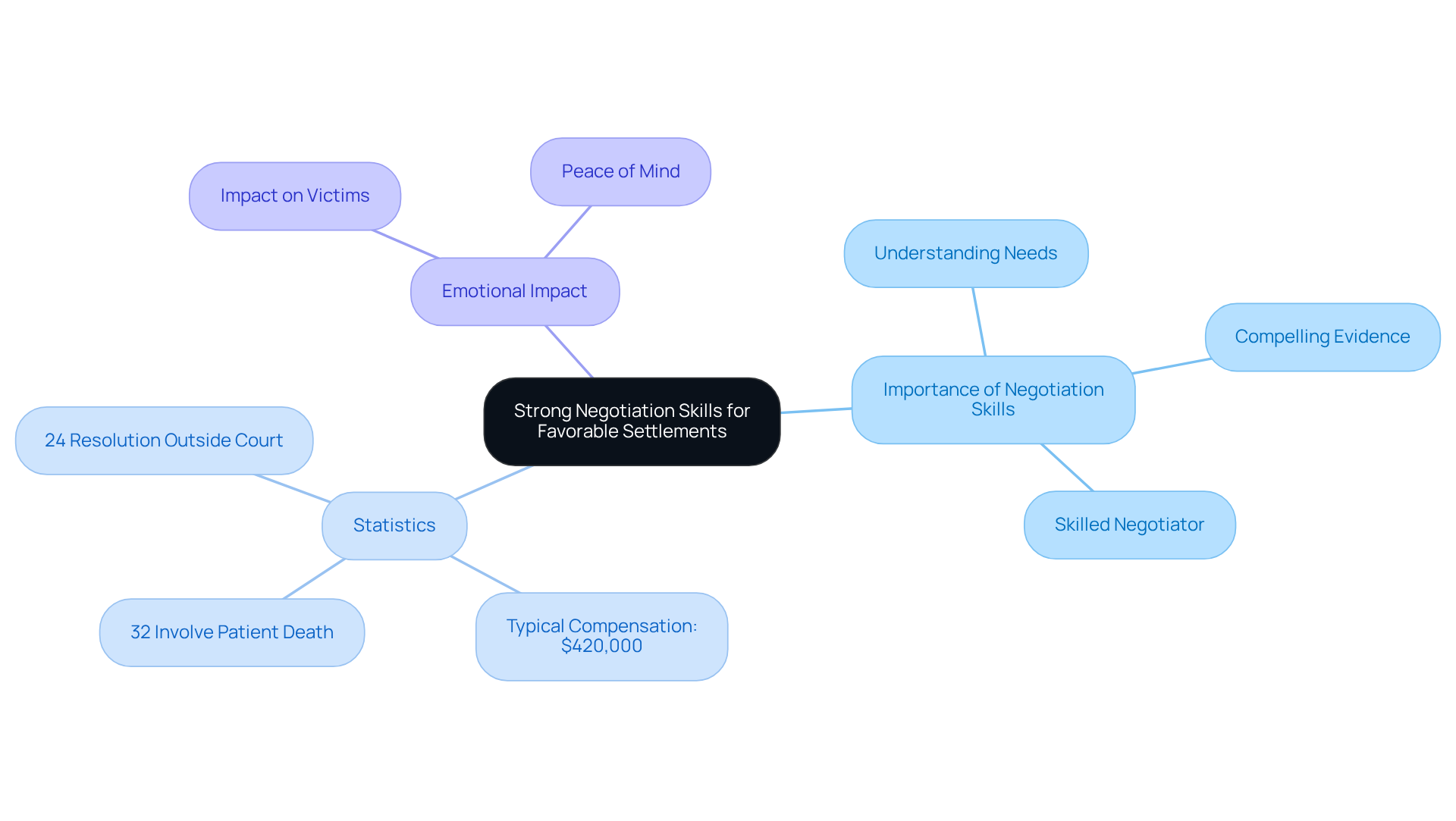 This mindmap illustrates the key components of effective negotiation skills in personal injury settlements. Each branch represents a different aspect, from the importance of these skills to relevant statistics and emotional considerations. Follow the branches to explore how these elements connect and contribute to achieving favorable outcomes. This mindmap illustrates the key components of effective negotiation skills in personal injury settlements. Each branch represents a different aspect, from the importance of these skills to relevant statistics and emotional considerations. Follow the branches to explore how these elements connect and contribute to achieving favorable outcomes.