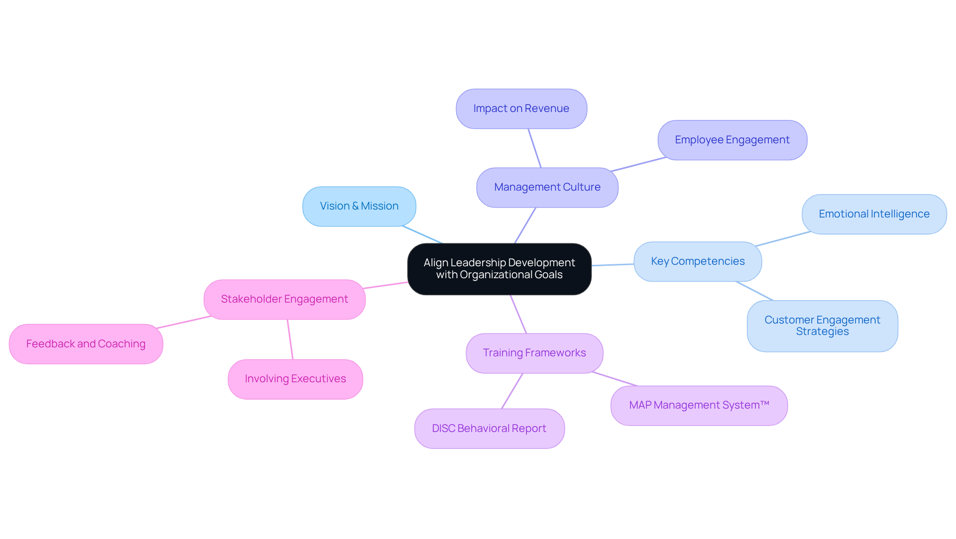 This mindmap starts with the main idea of aligning leadership development with organizational goals. Each branch represents a crucial aspect of this alignment, such as the vision, key competencies, and training frameworks. Follow the branches to see how these elements connect and support effective management development.