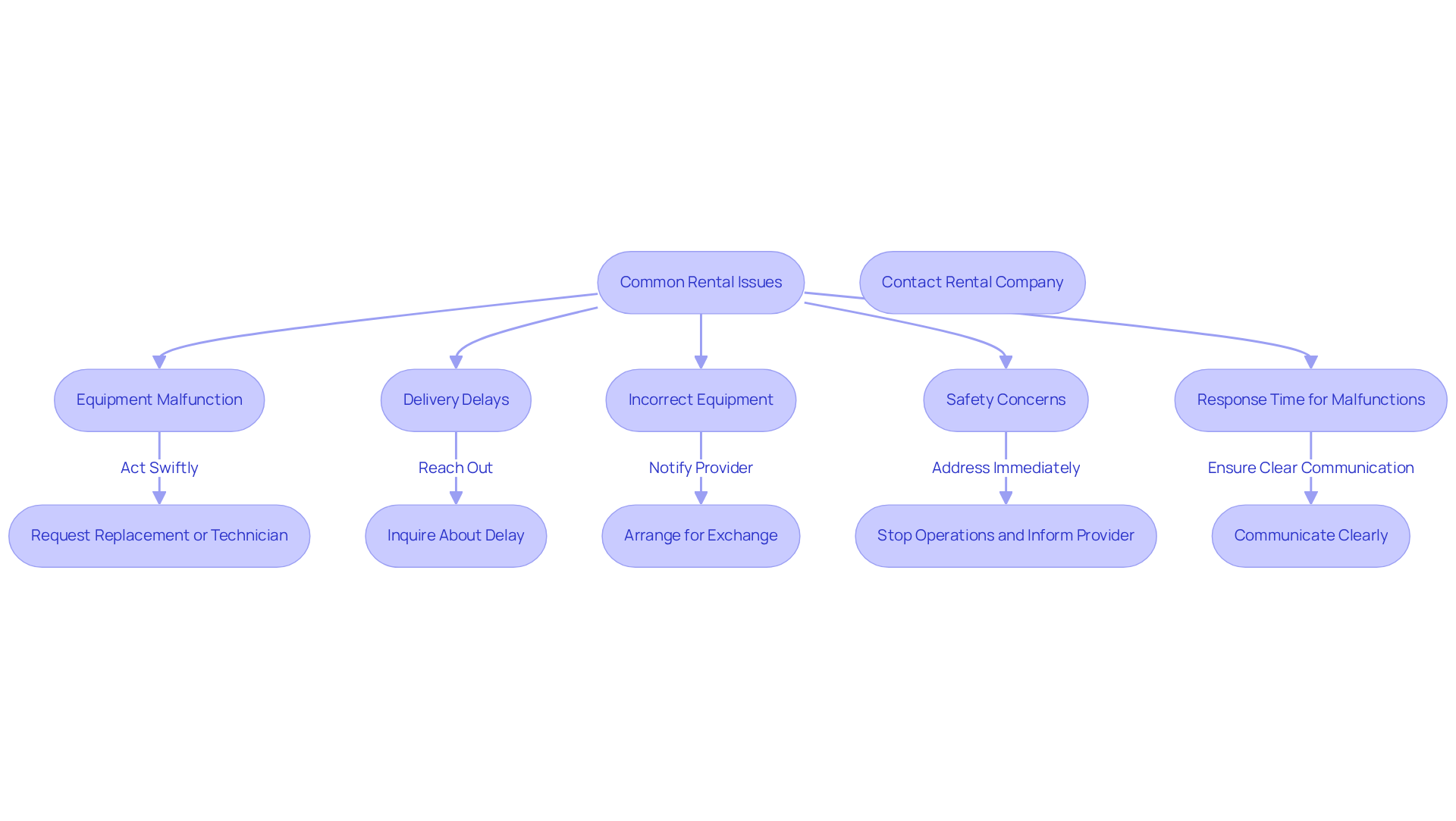 Each box represents a common issue you might face when renting a forklift. Follow the arrows to see what actions you should take to resolve each problem.