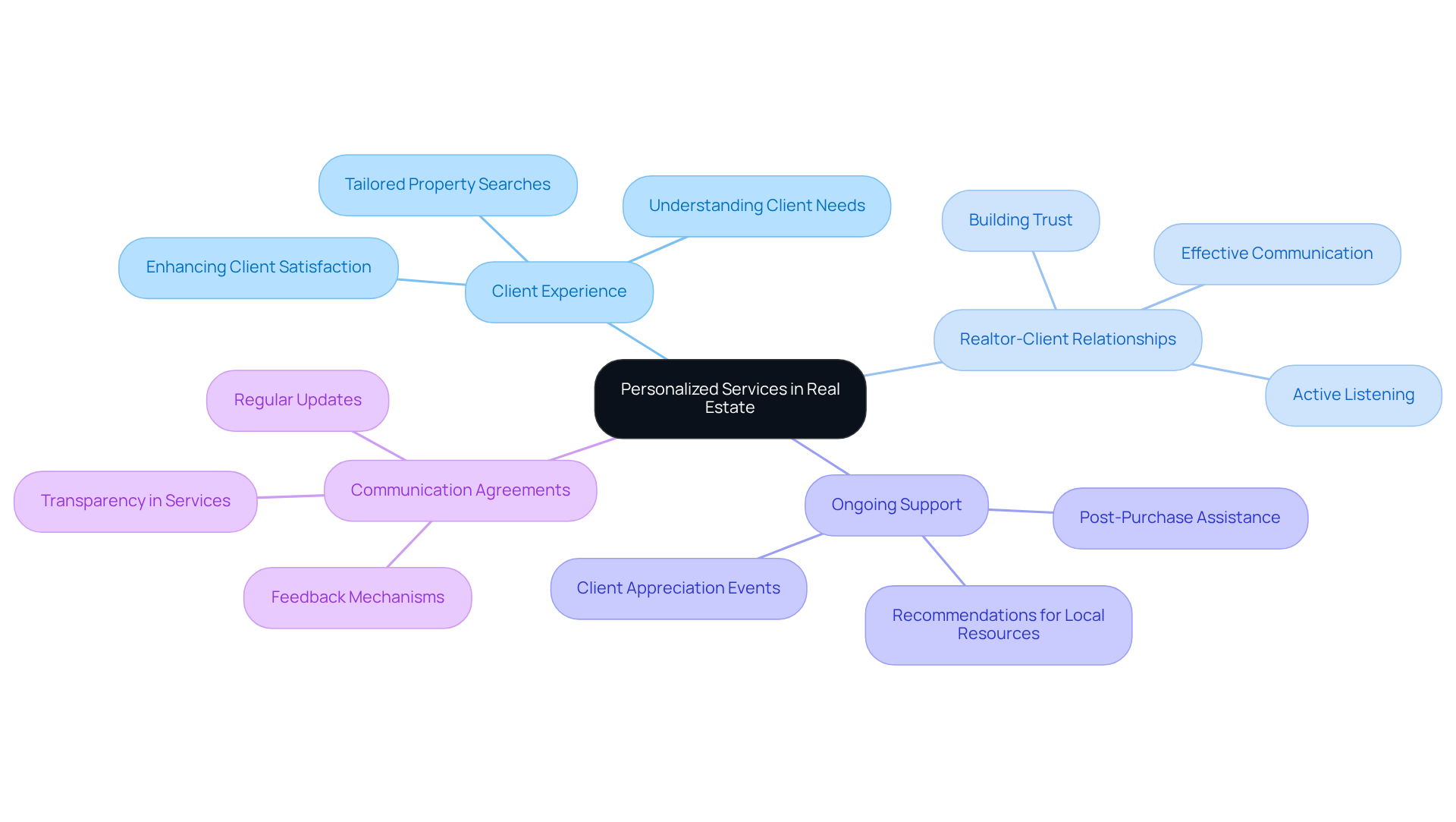 This mindmap illustrates how personalized services in real estate connect to various aspects of the client experience. Start at the center with the main idea, then explore each branch to see how realtors can better serve their clients through tailored approaches.