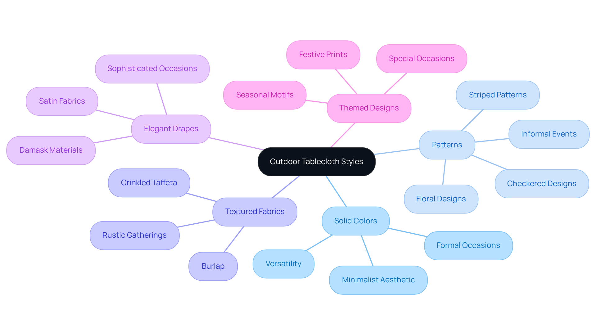 The central node represents the main topic, while each branch shows a different style of tablecloth. The sub-branches provide details about what makes each style unique and when it's best to use them.