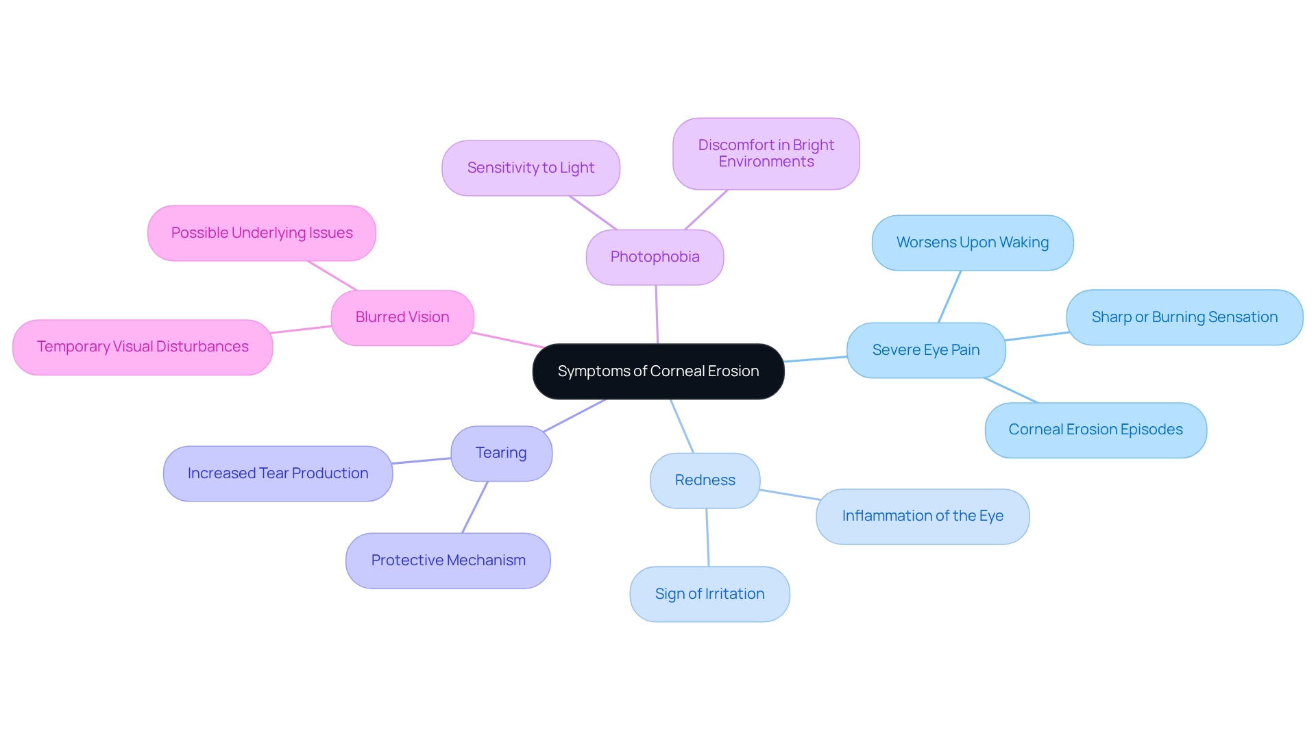 At the center, you'll find the main theme, and each branch represents a symptom. The descriptions help you understand what each symptom means, making it easier to recognize them and seek help if needed.
