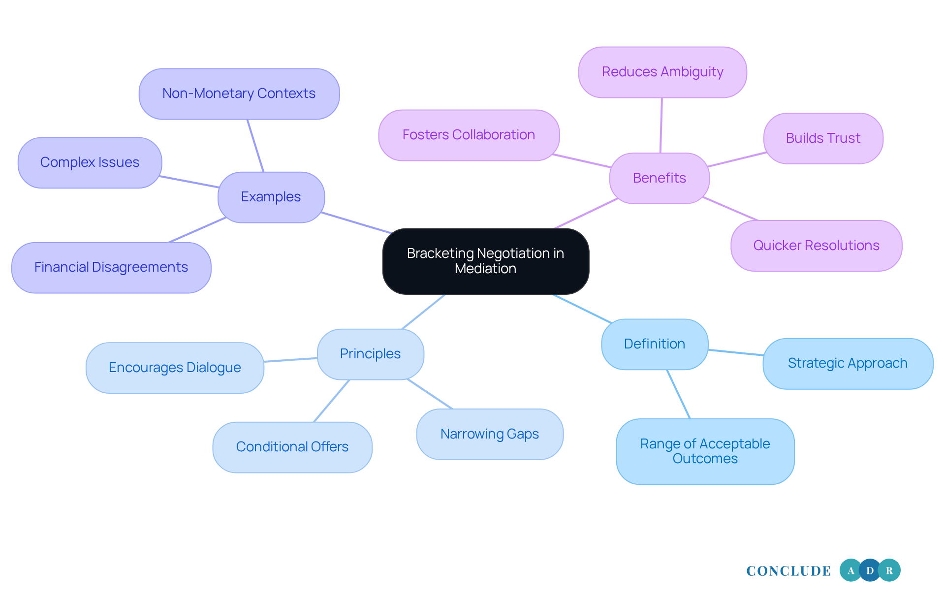 The central node represents the main concept, while branches show related ideas and examples. Each color-coded branch helps you navigate through the different aspects of bracketing negotiation.