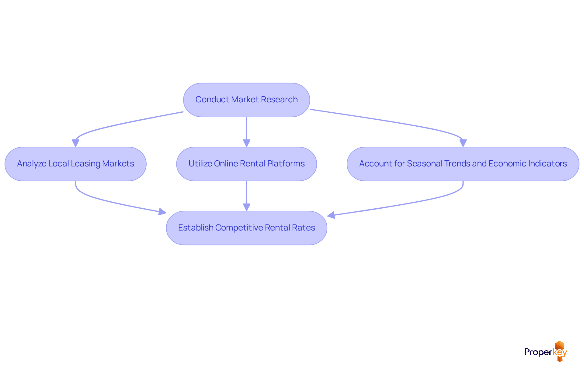 This flowchart guides landlords through the process of setting competitive rental prices. Each box represents a step in the research process, leading to the final goal of establishing the right rental rates.
