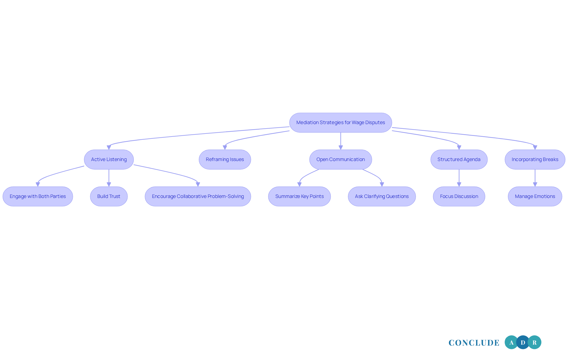 Follow the arrows to see how each strategy connects to the overall goal of resolving wage disputes. Each box represents a key technique, and the sub-points explain how to implement them effectively.