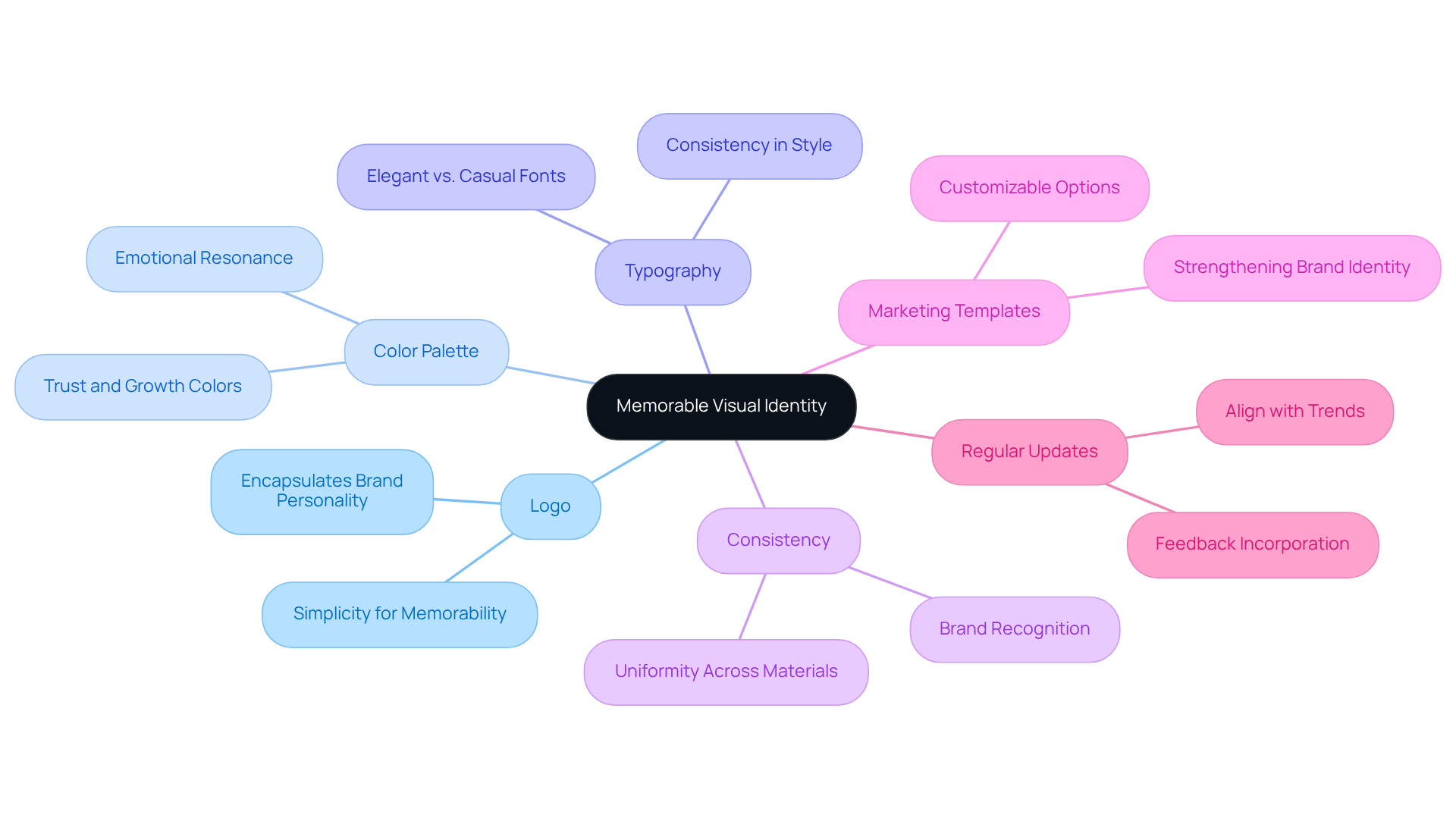 Start at the center with the main idea of visual identity, then explore each branch to see the essential elements that contribute to creating a strong brand presence.