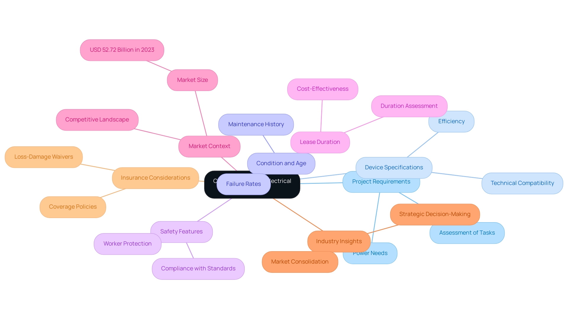 The central node represents the overarching theme, while branches indicate the key considerations for decision-making, with sub-branches providing additional insights.