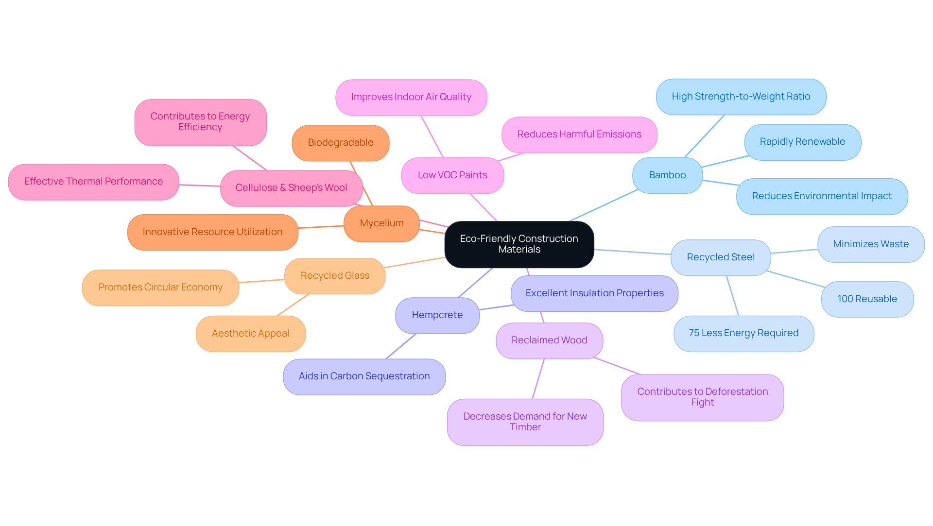 The central node represents the main topic, while each branch shows a different eco-friendly material. The sub-branches highlight the unique benefits of each material, making it easy to understand their contributions to sustainable construction.