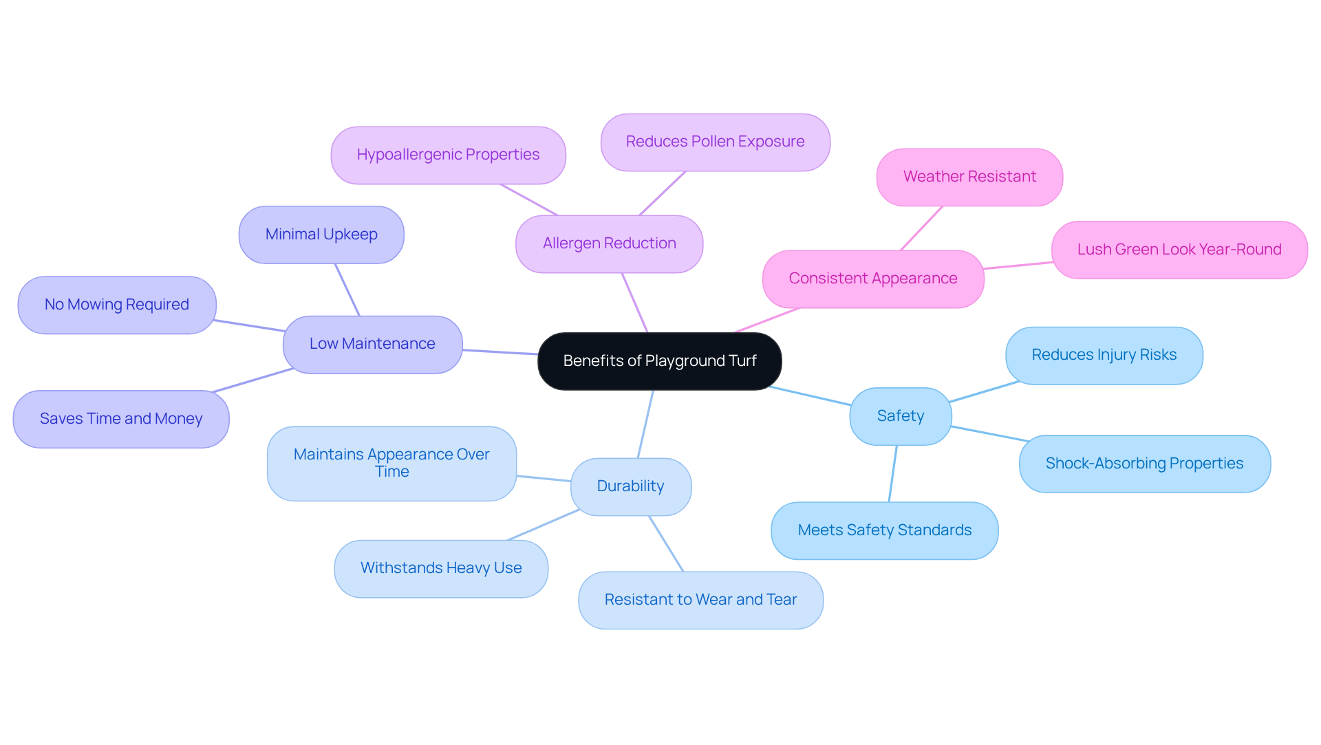 The central node represents the overall benefits of playground turf, while each branch highlights a specific advantage. The sub-branches provide additional details, making it easy to understand why playground turf is a great choice for play areas. The central node represents the overall benefits of playground turf, while each branch highlights a specific advantage. The sub-branches provide additional details, making it easy to understand why playground turf is a great choice for play areas.