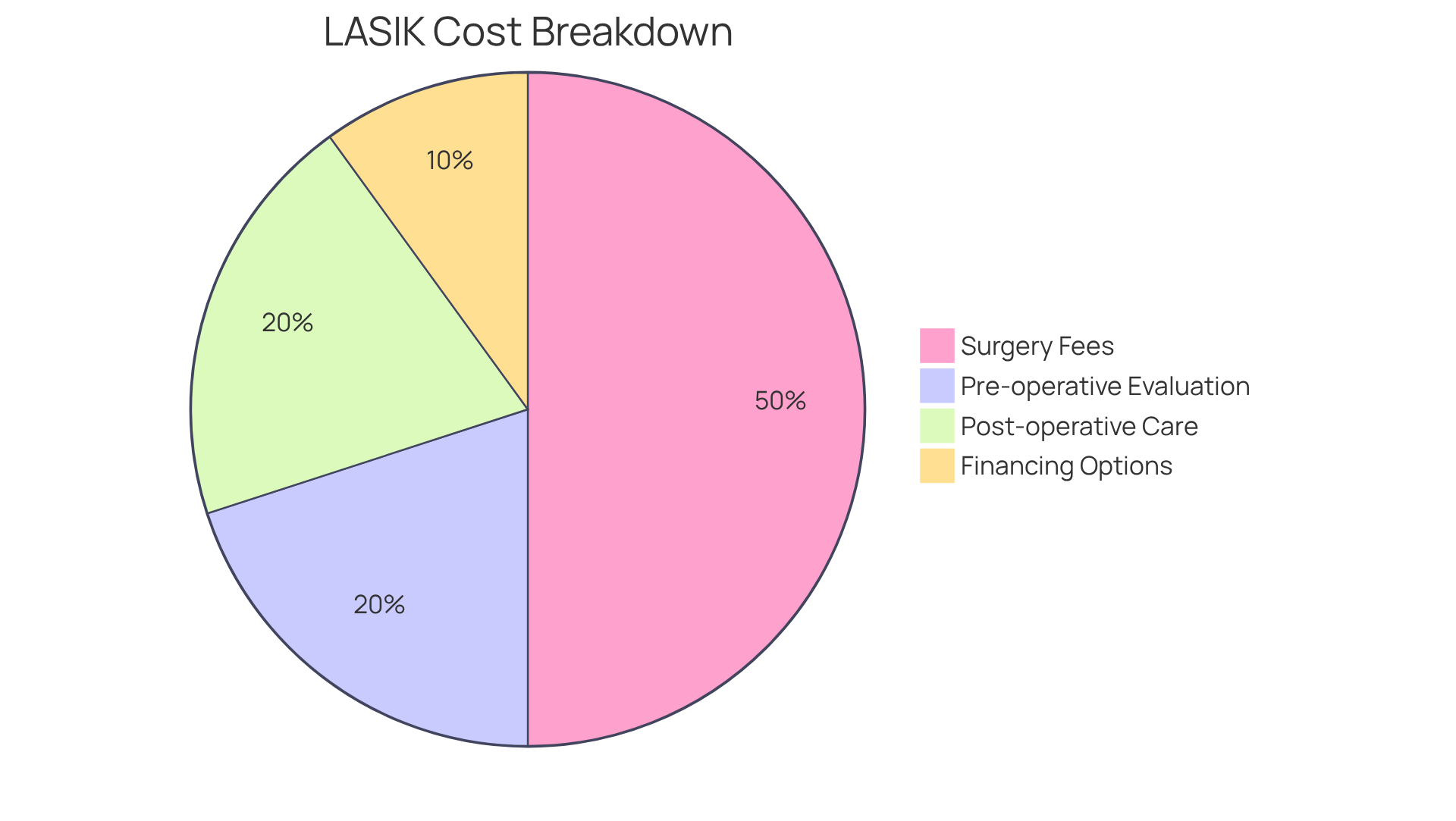 Cada porción del gráfico circular muestra una parte diferente del costo total de la cirugía LASIK. Cuanto mayor sea la porción, más significativo será ese componente en el precio total. Por ejemplo, si la porción correspondiente a los honorarios de la cirugía es la más grande, significa que esta parte del costo es la más importante en comparación con las demás. Each slice of the pie shows a different part of the total cost of LASIK surgery. The bigger the slice, the more significant that component is in the overall price. For example, if the surgery fees slice is the largest, it means that this part of the cost is the most substantial compared to the others.